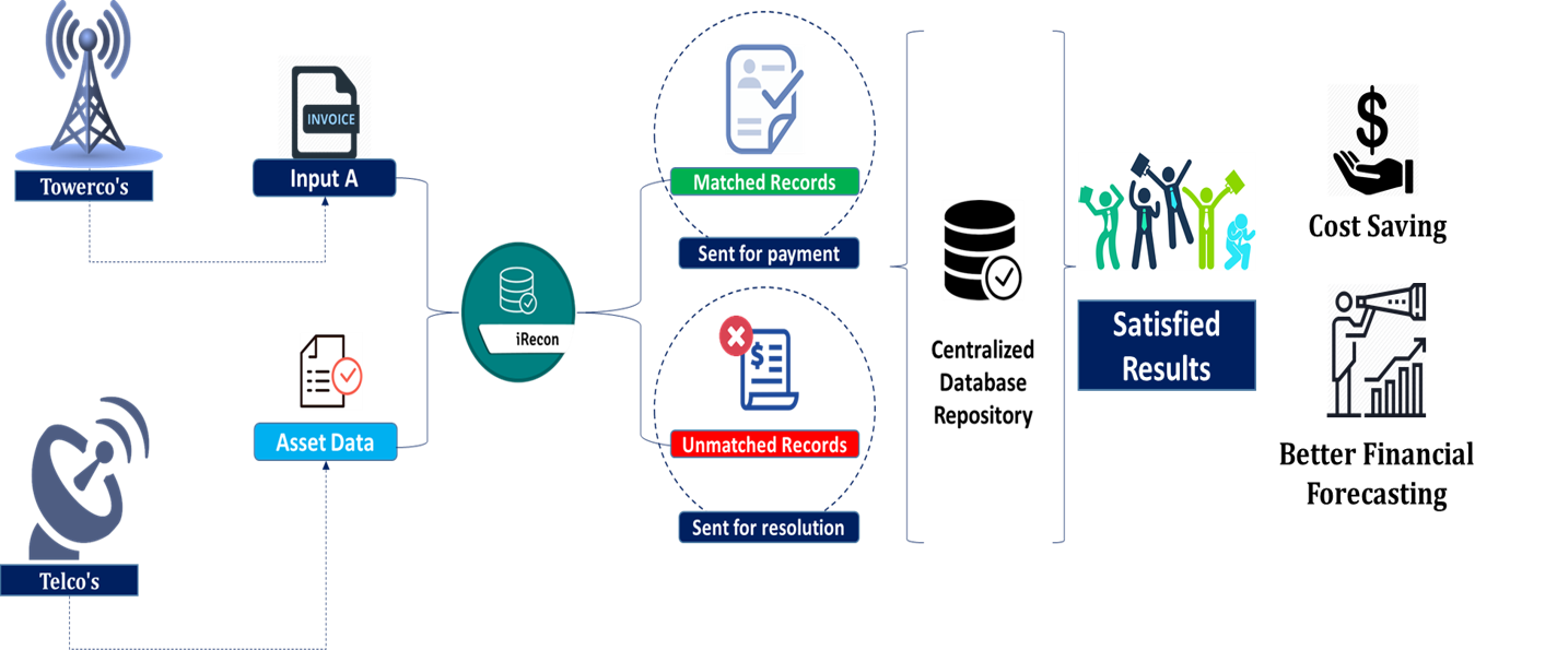 How Infozech helped one of the telecom operators in mitigating the ...
